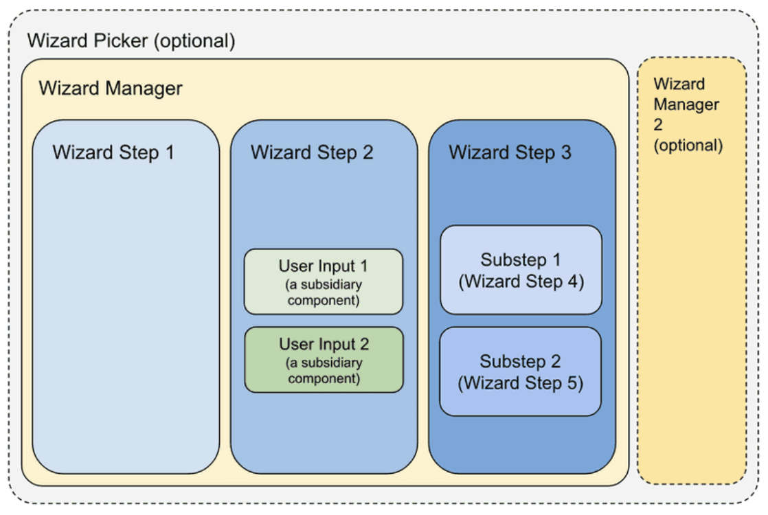 Wielding the Power of Wizards: Using Beacon’s Wizard Framework to ... Wielding the Power of Wizards: Using Beacon’s Wizard Framework to ...